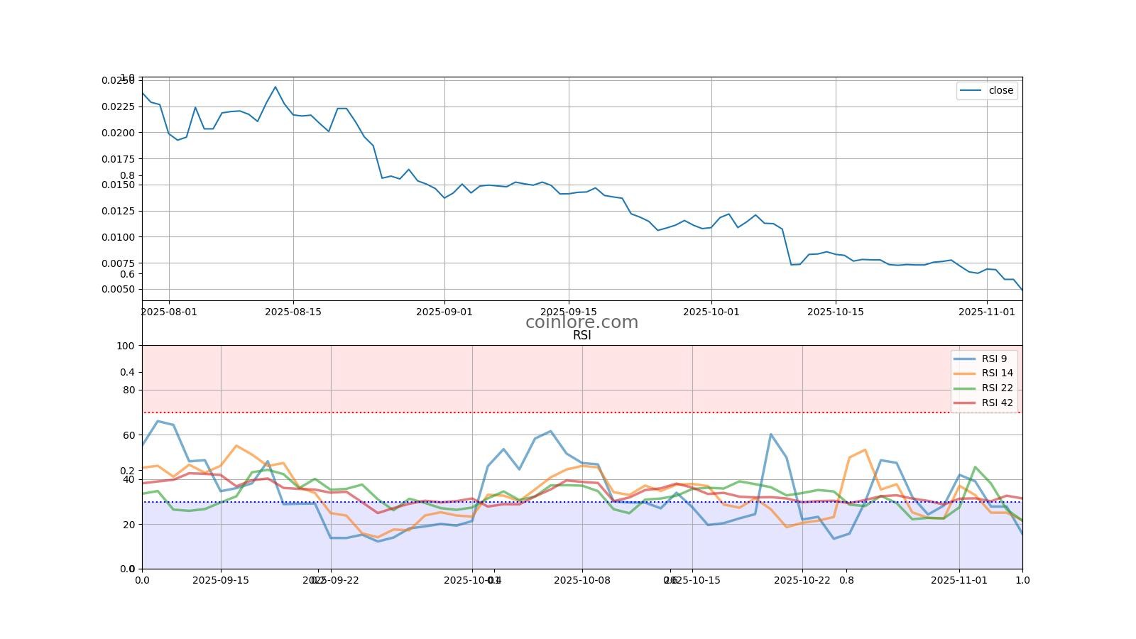 Hydro Protocol RSI indicator