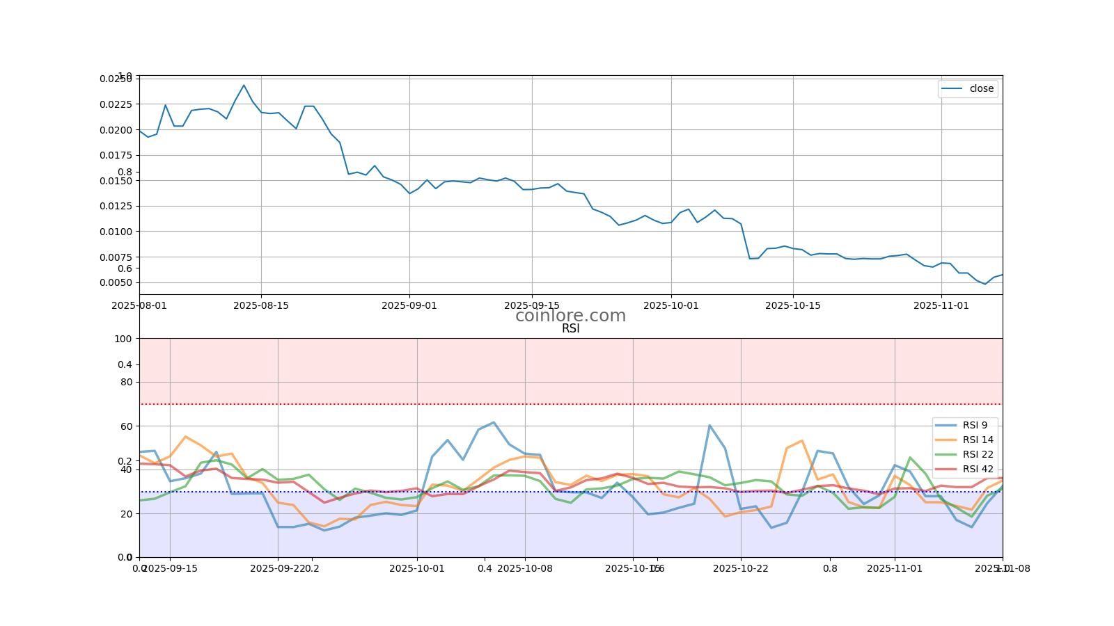 Hydro Protocol RSI indicator