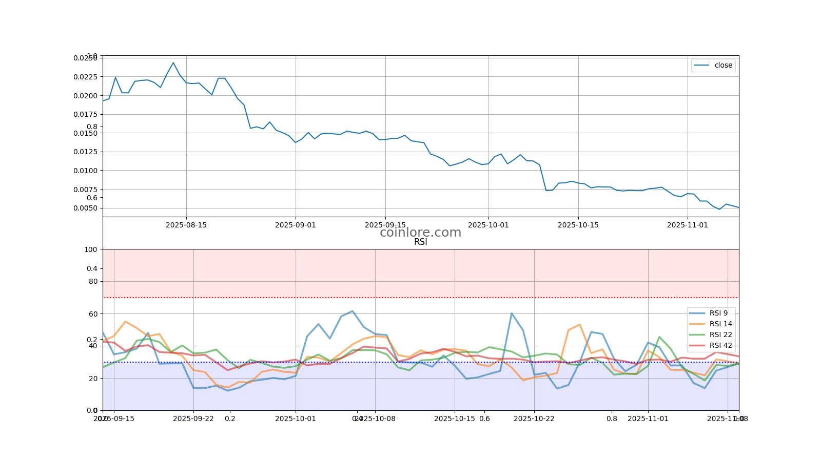 Hydro Protocol RSI indicator