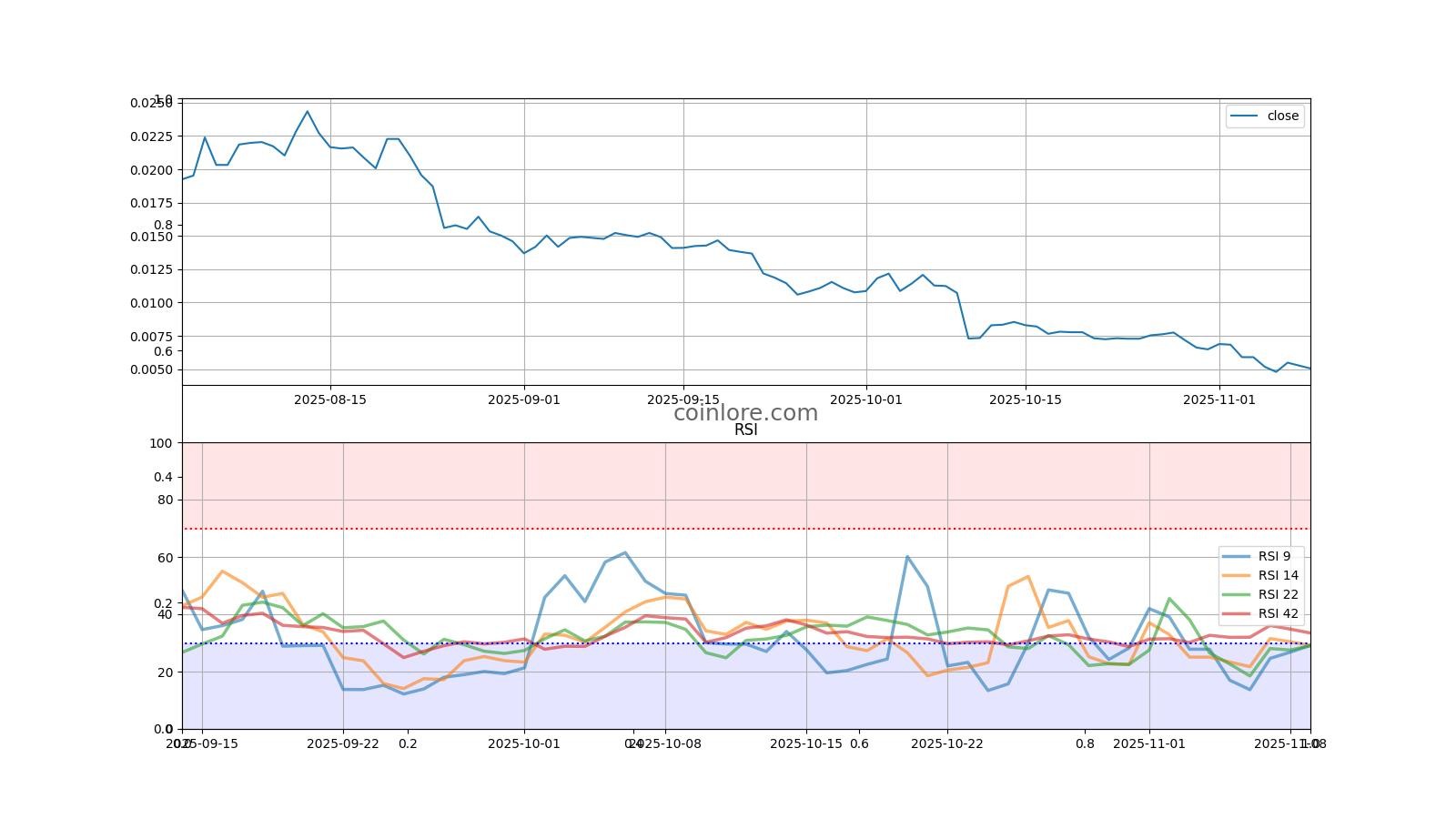 Hydro Protocol RSI indicator