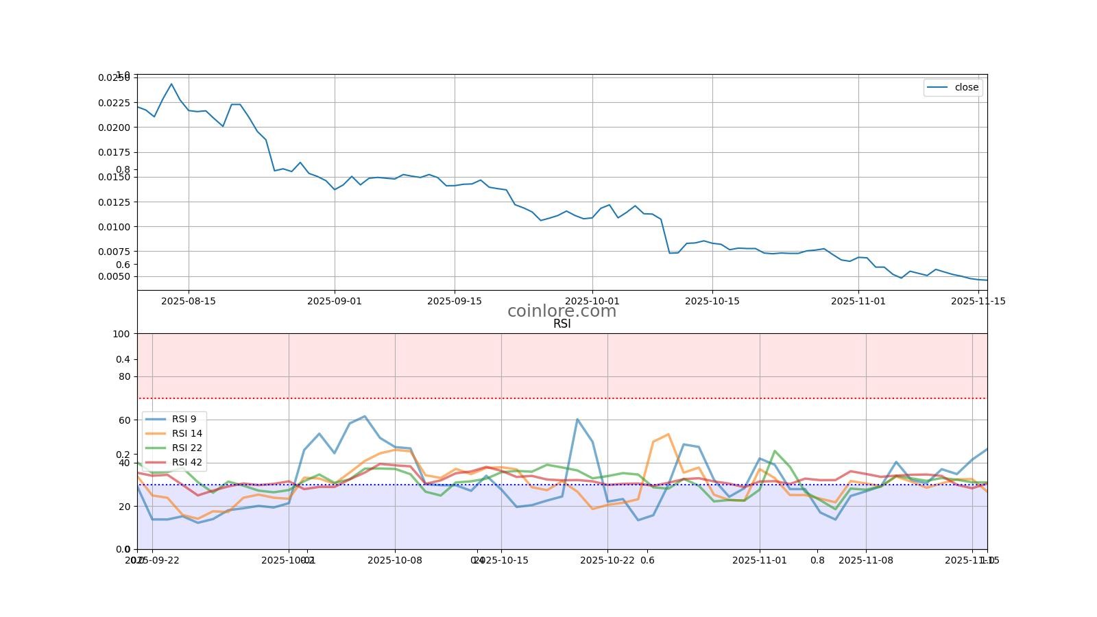 Hydro Protocol RSI indicator