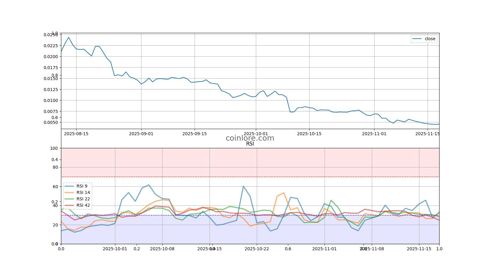 Hydro Protocol RSI indicator