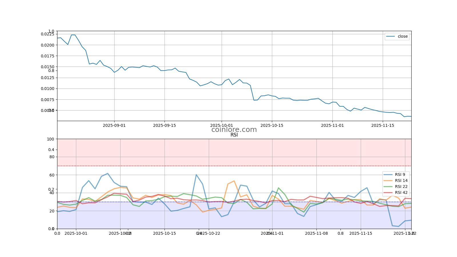 Hydro Protocol RSI indicator