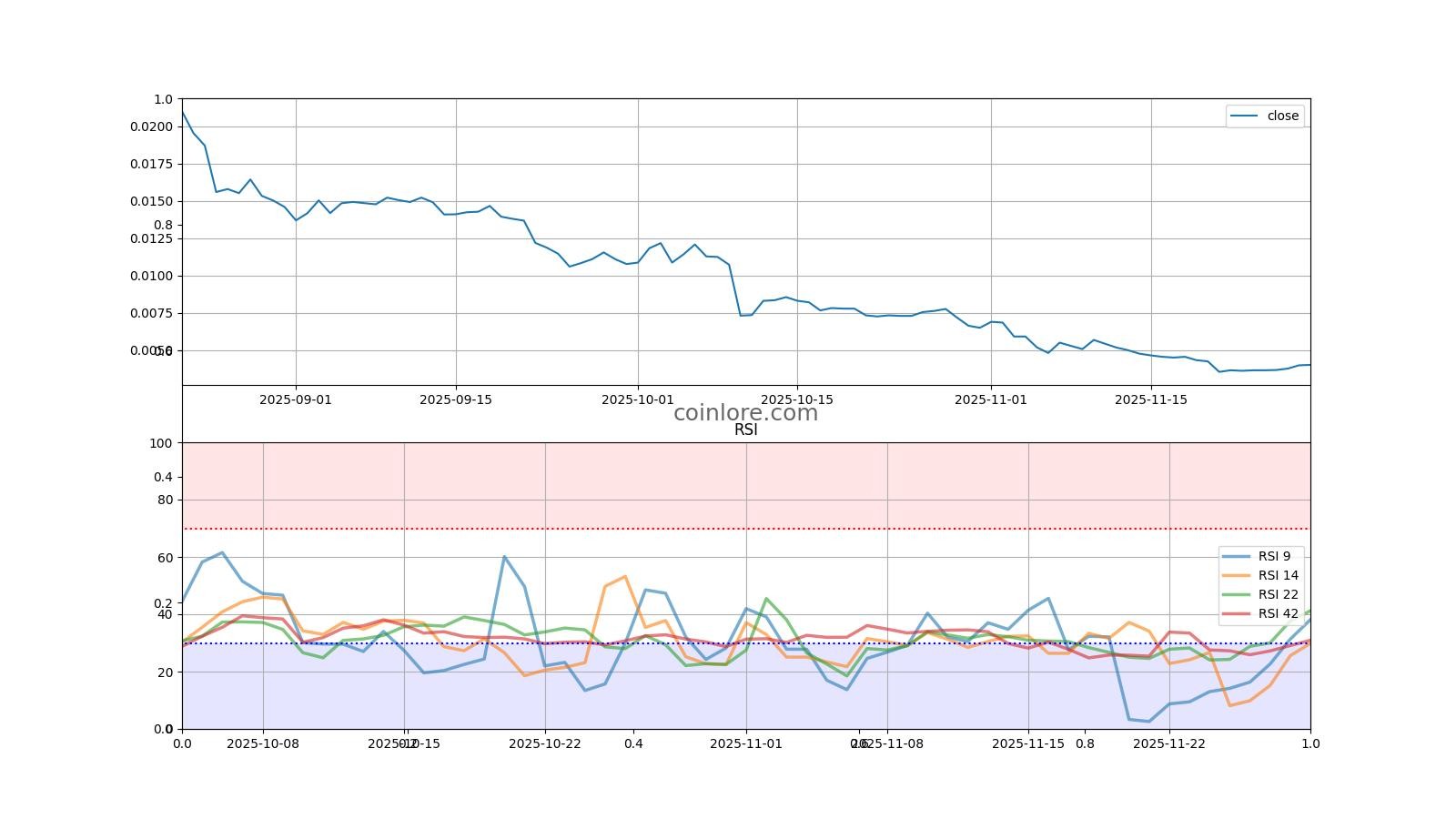 Hydro Protocol RSI indicator