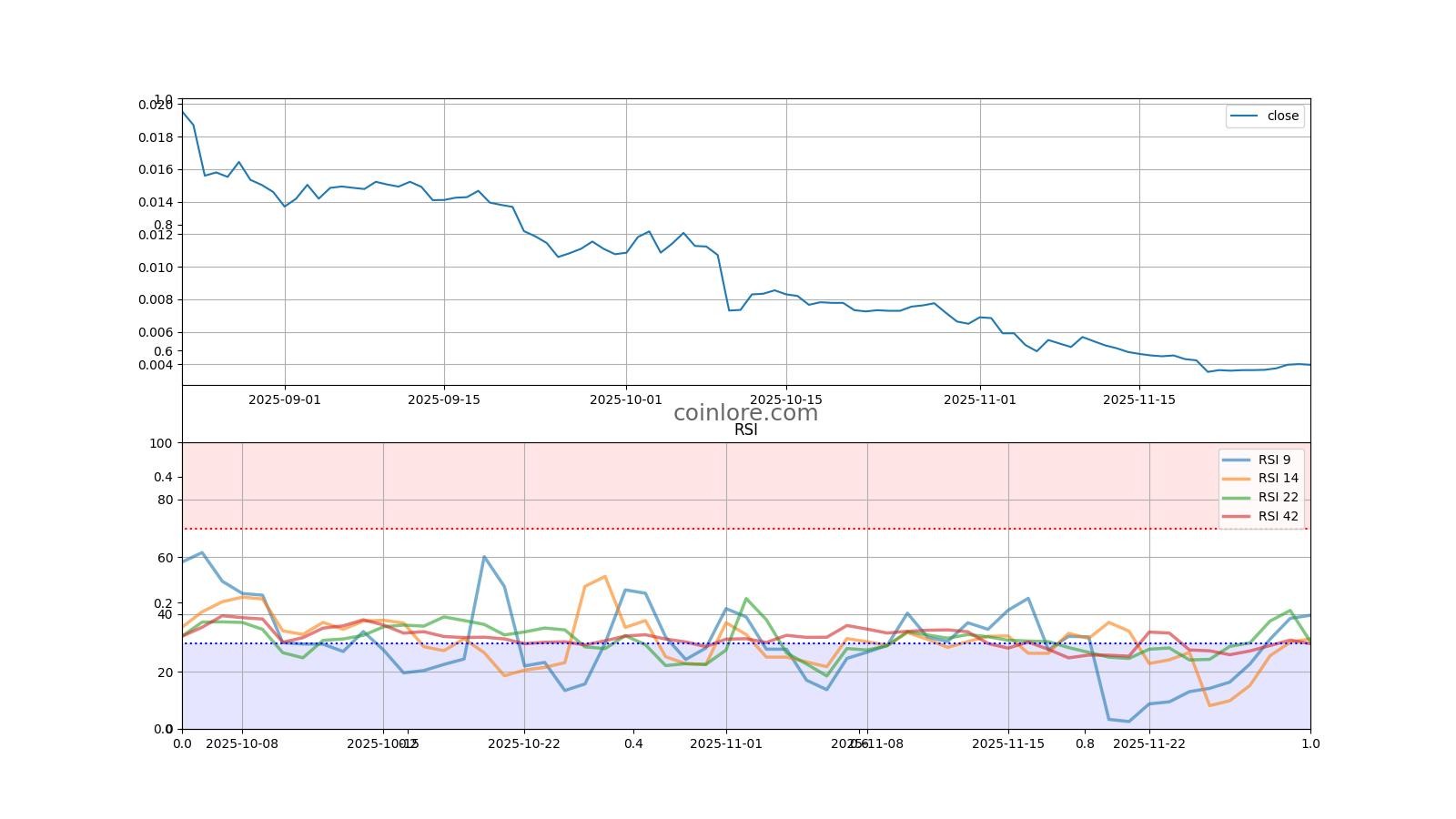Hydro Protocol RSI indicator