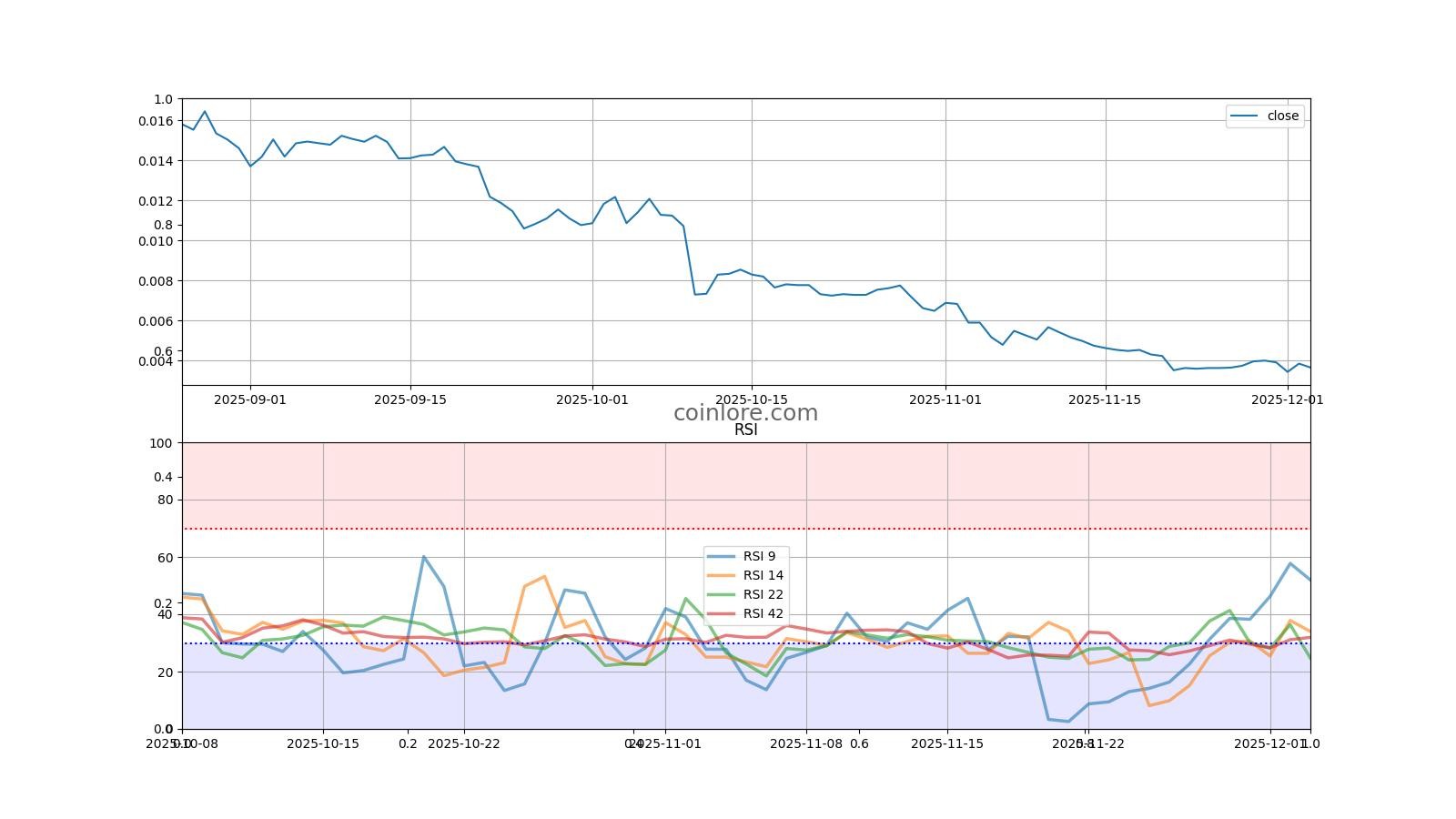 Hydro Protocol RSI indicator