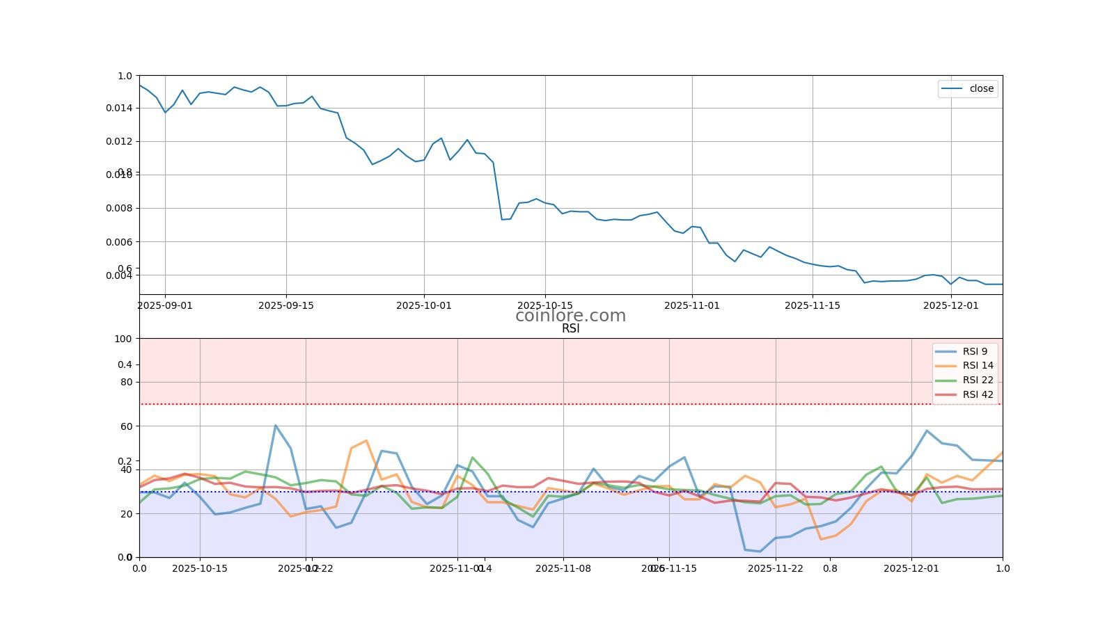 Hydro Protocol RSI indicator