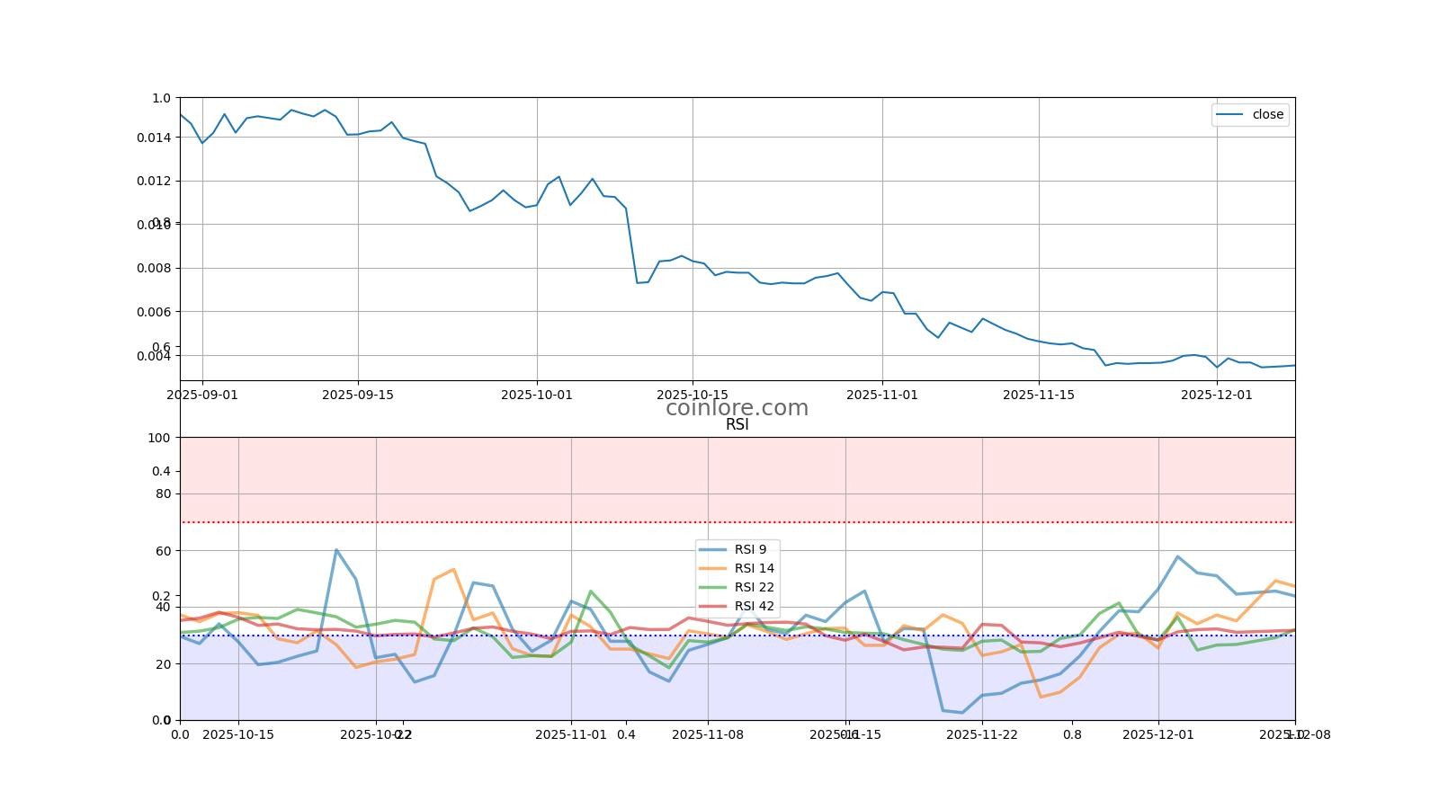Hydro Protocol RSI indicator