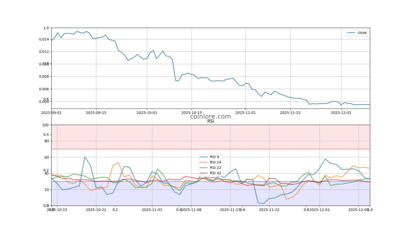 Hydro Protocol RSI indicator