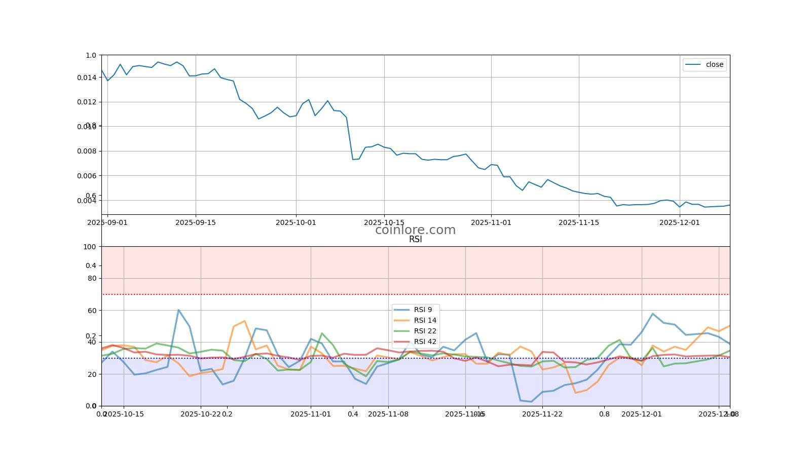 Hydro Protocol RSI indicator