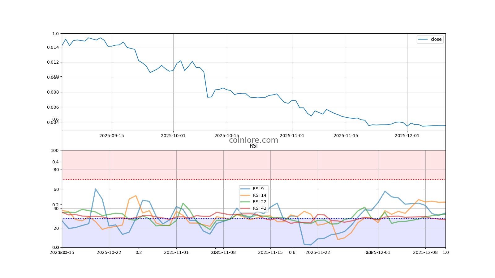 Hydro Protocol RSI indicator