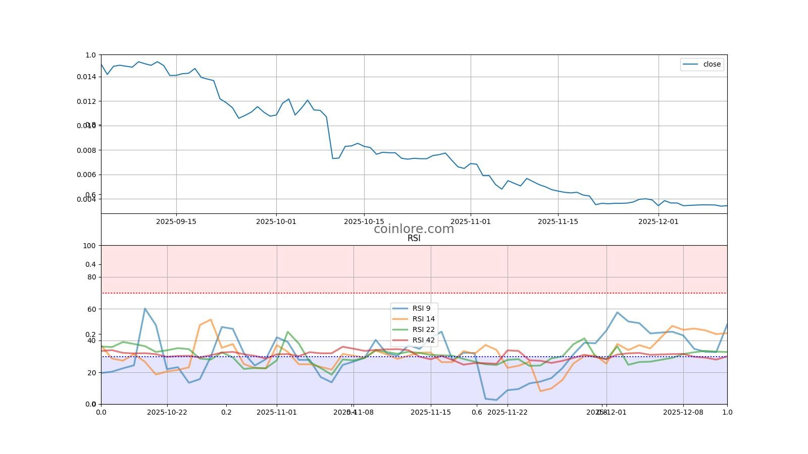 Hydro Protocol RSI indicator
