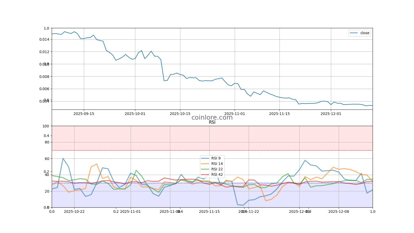 Hydro Protocol RSI indicator