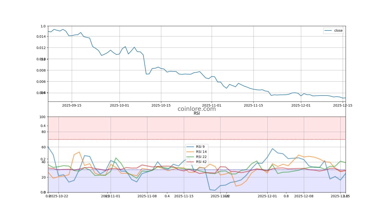 Hydro Protocol RSI indicator