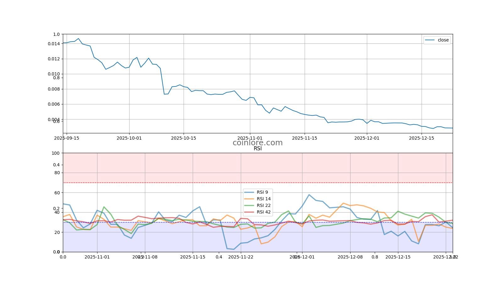 Hydro Protocol RSI indicator