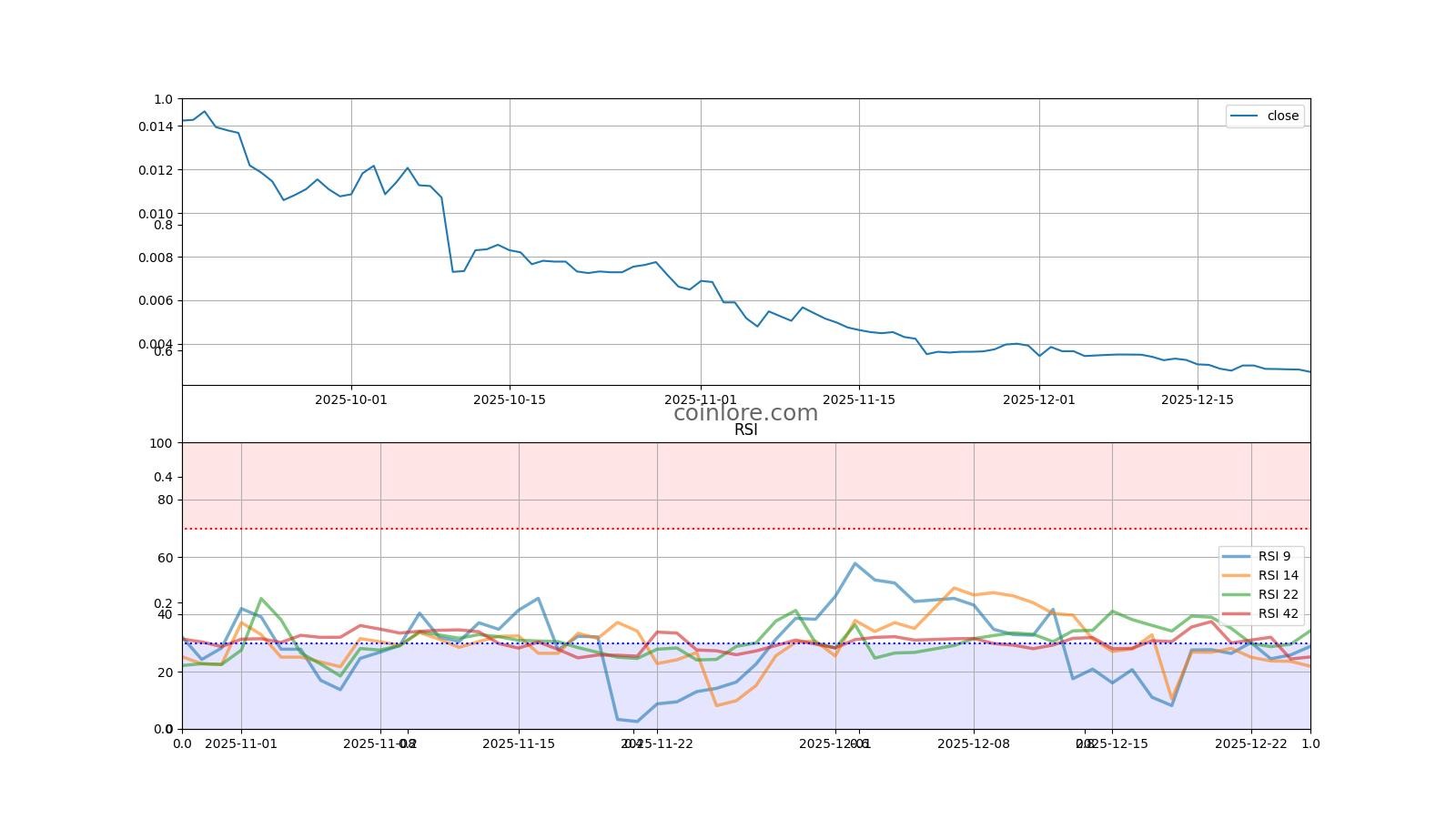 Hydro Protocol RSI indicator
