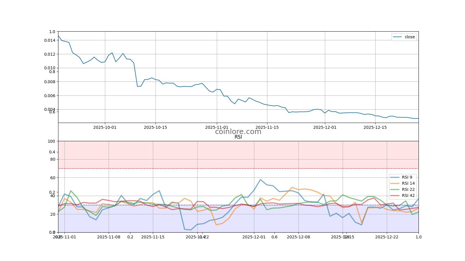 Hydro Protocol RSI indicator