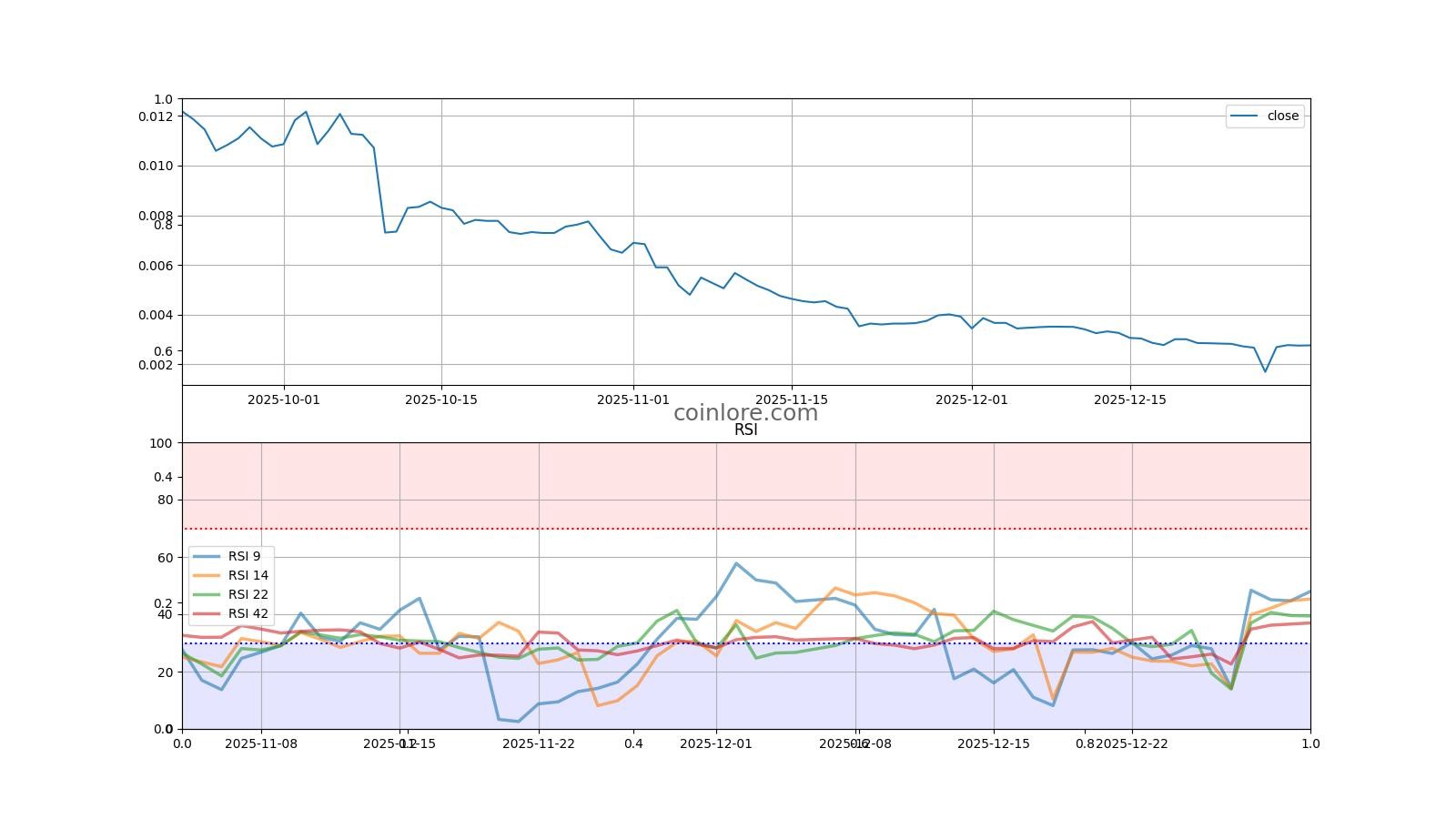 Hydro Protocol RSI indicator