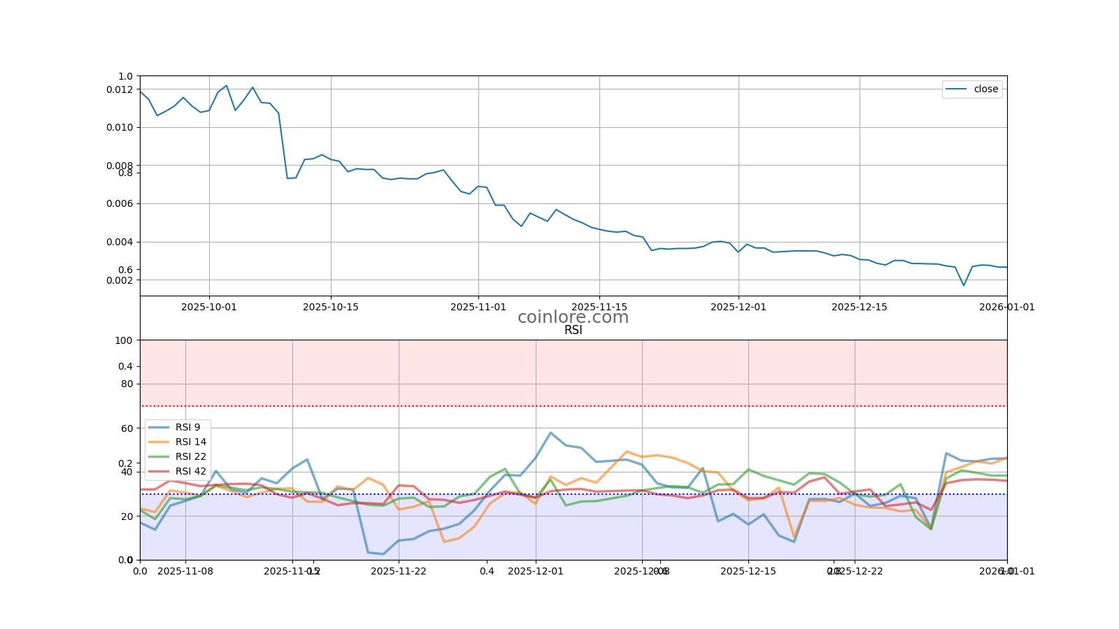 Hydro Protocol RSI indicator