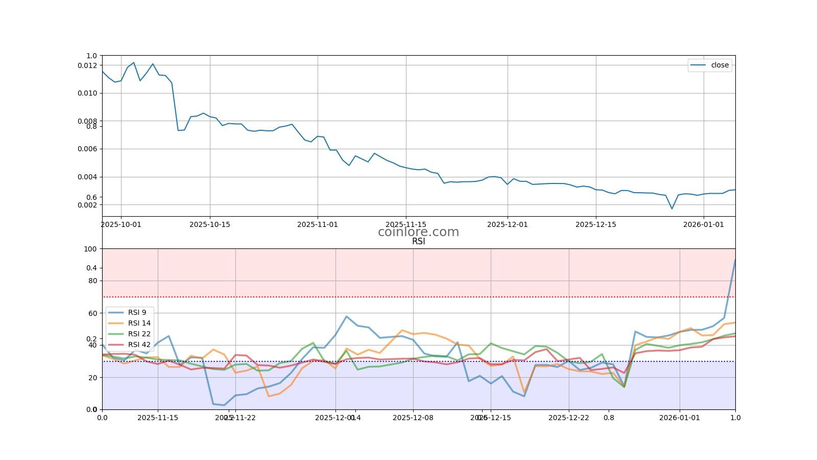 Hydro Protocol RSI indicator