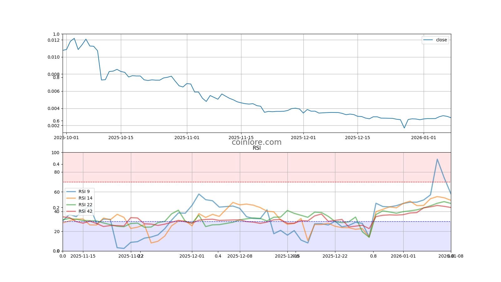 Hydro Protocol RSI indicator