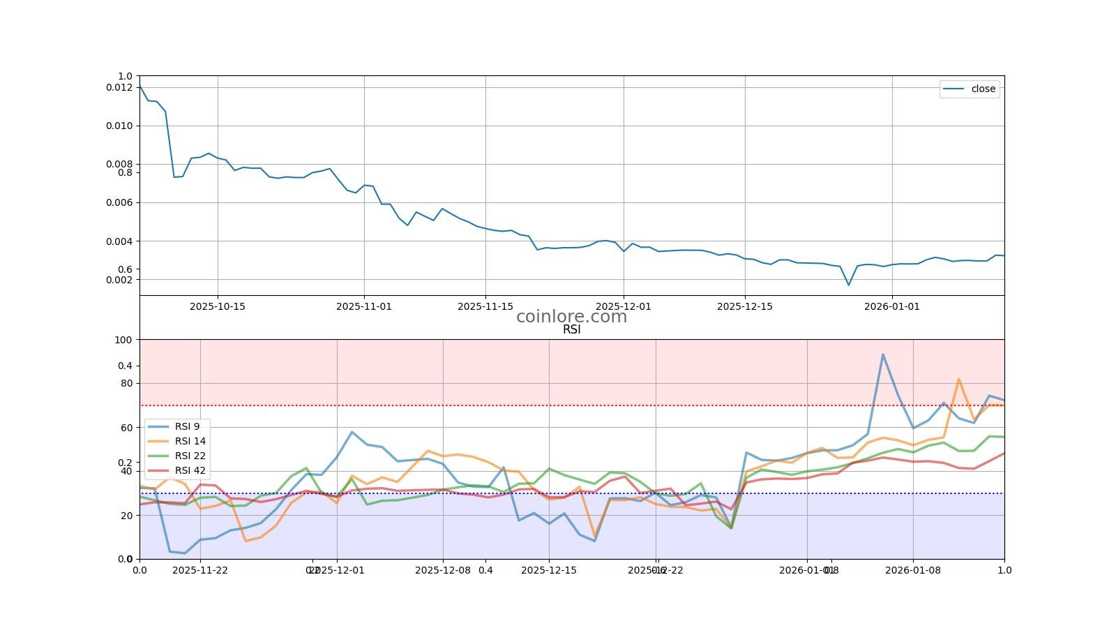 Hydro Protocol RSI indicator