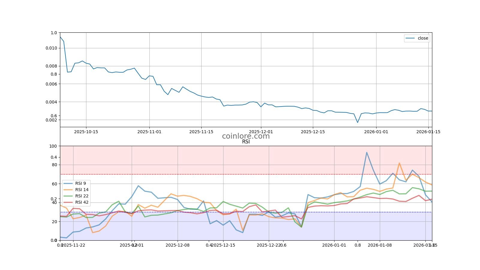 Hydro Protocol RSI indicator