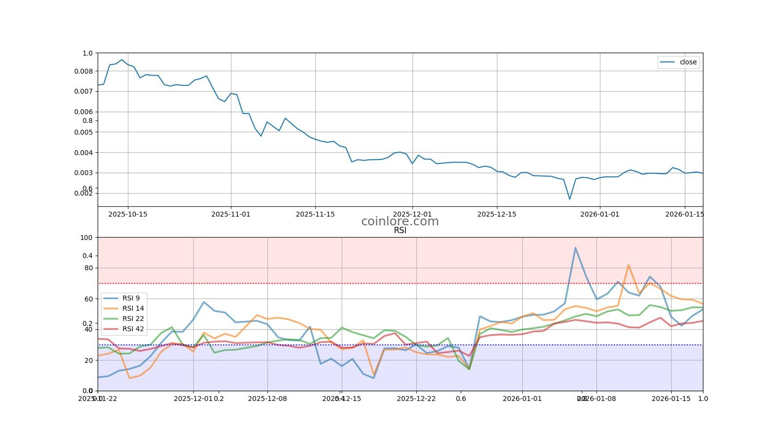 Hydro Protocol RSI indicator