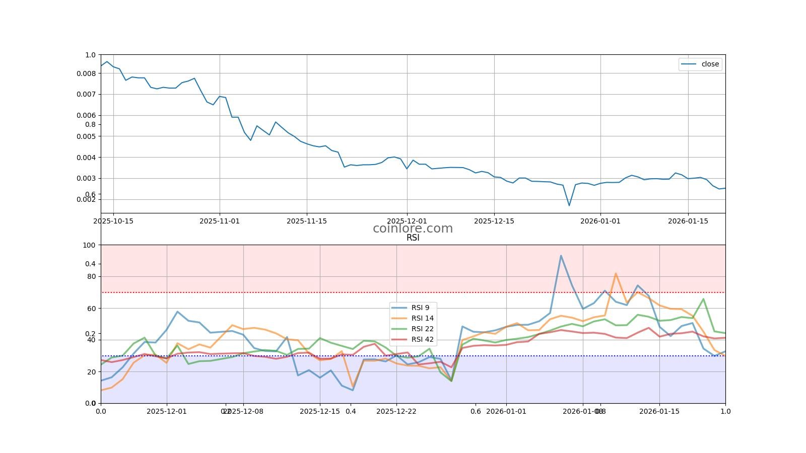 Hydro Protocol RSI indicator