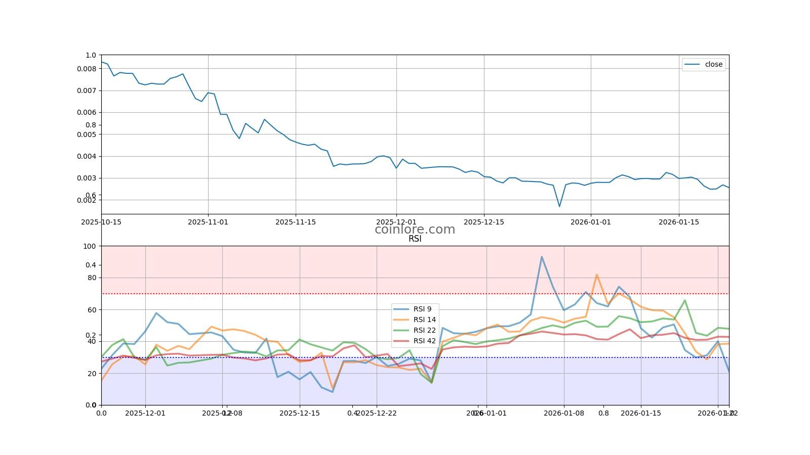 Hydro Protocol RSI indicator