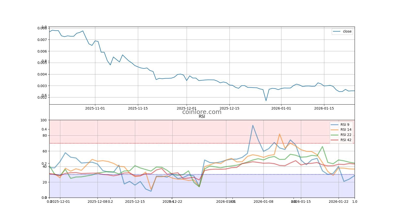 Hydro Protocol RSI indicator