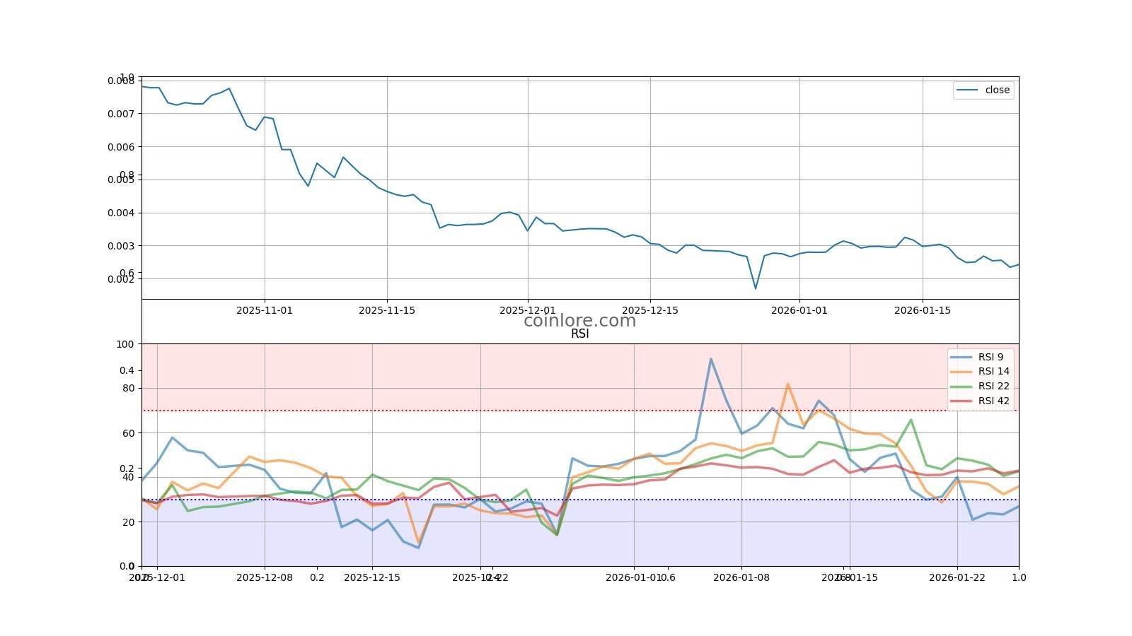 Hydro Protocol RSI indicator