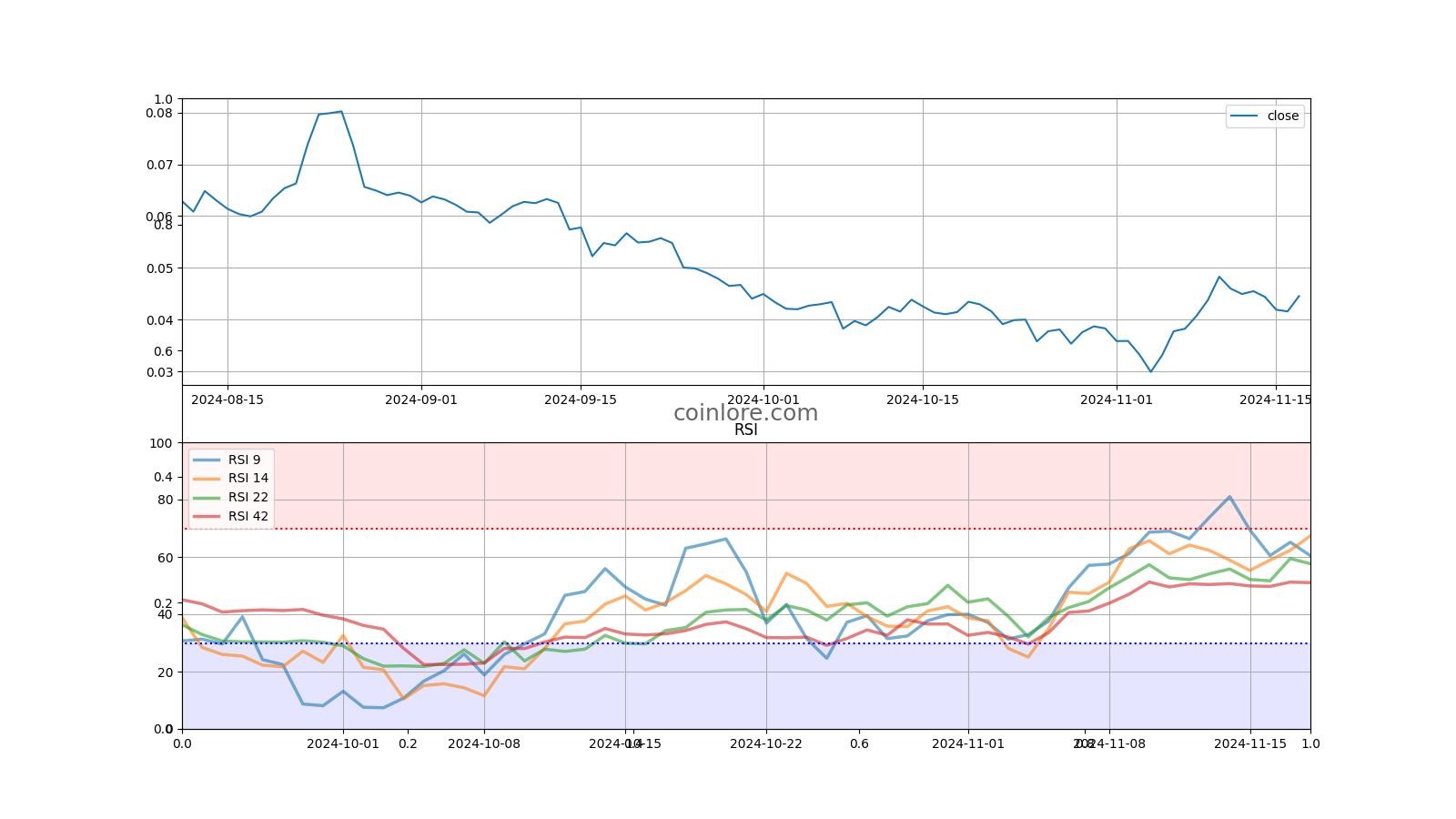 Hydro Protocol RSI indicator