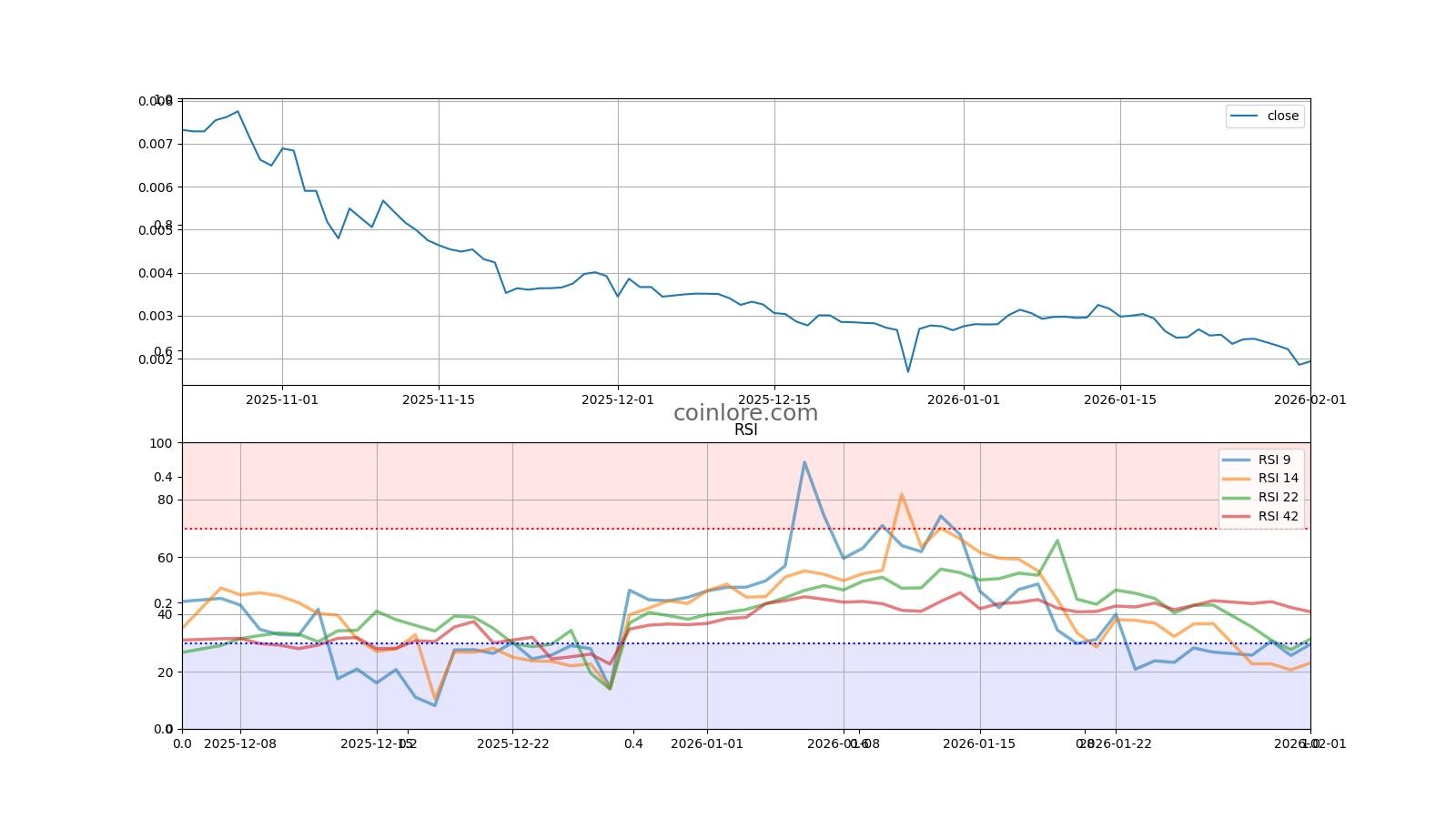 Hydro Protocol RSI indicator