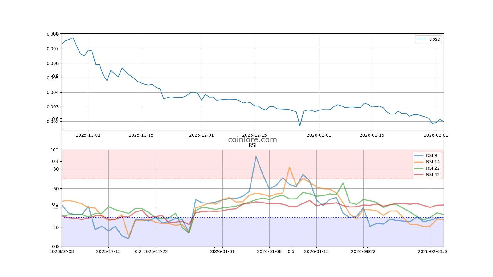 Hydro Protocol RSI indicator