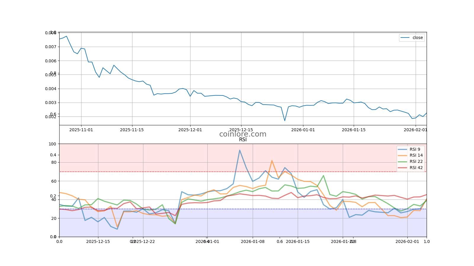 Hydro Protocol RSI indicator
