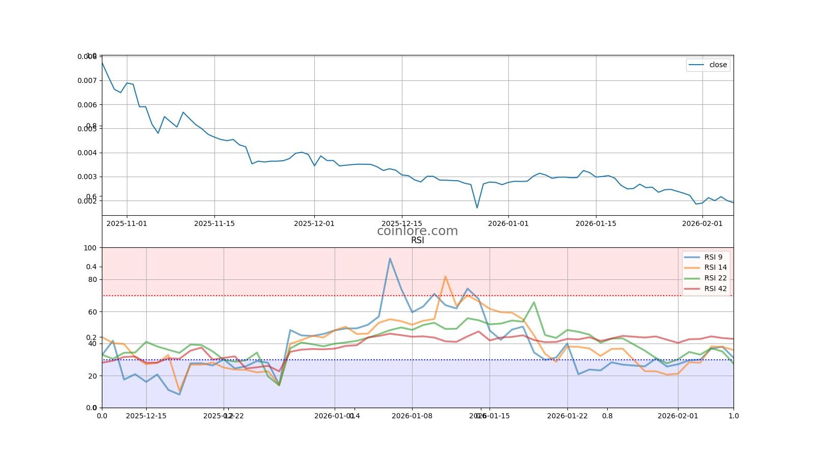 Hydro Protocol RSI indicator