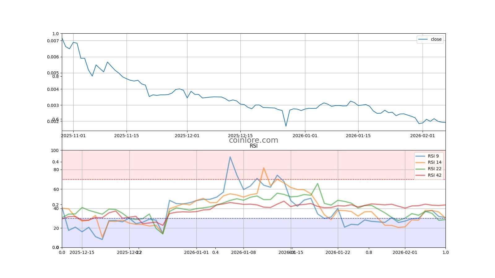 Hydro Protocol RSI indicator
