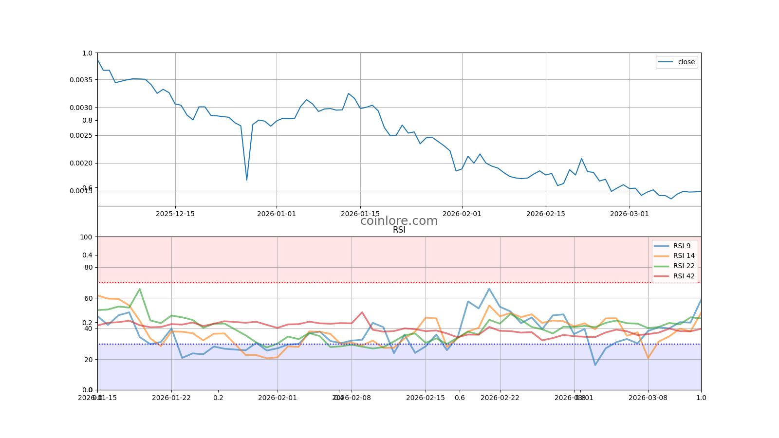 Hydro Protocol RSI indicator