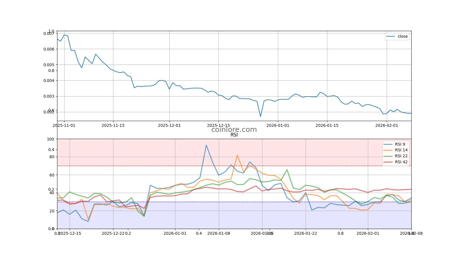Hydro Protocol RSI indicator