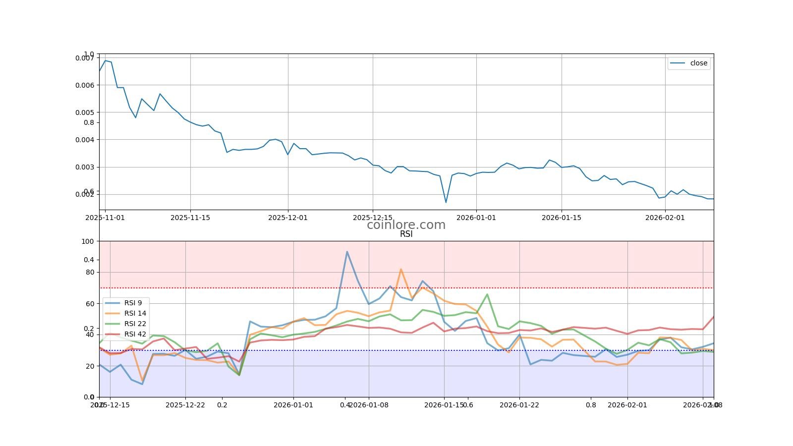 Hydro Protocol RSI indicator