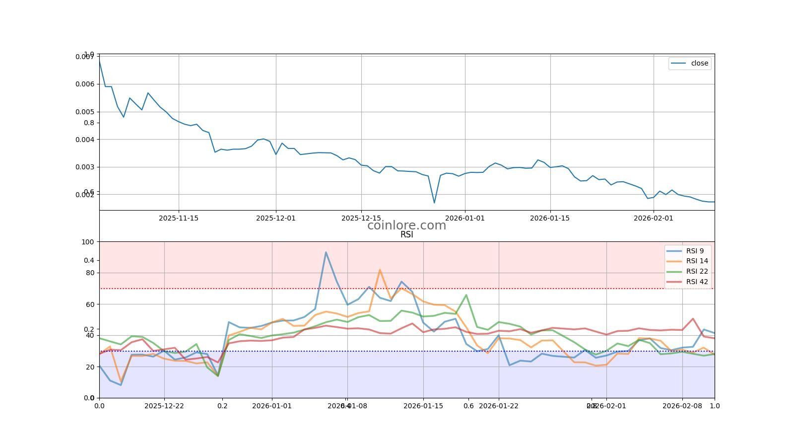 Hydro Protocol RSI indicator
