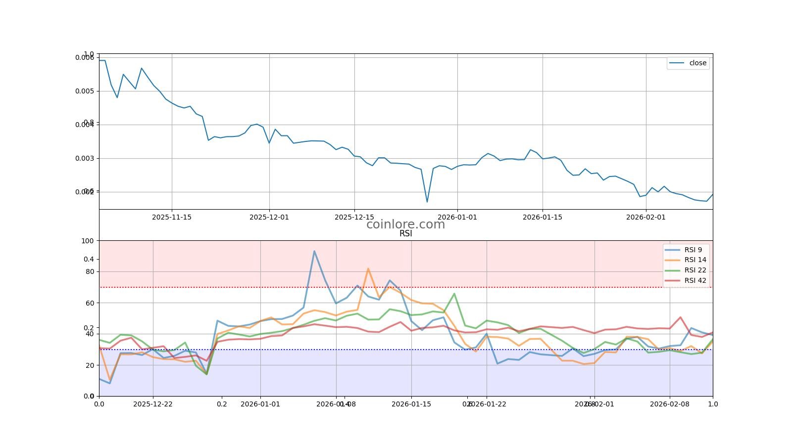 Hydro Protocol RSI indicator