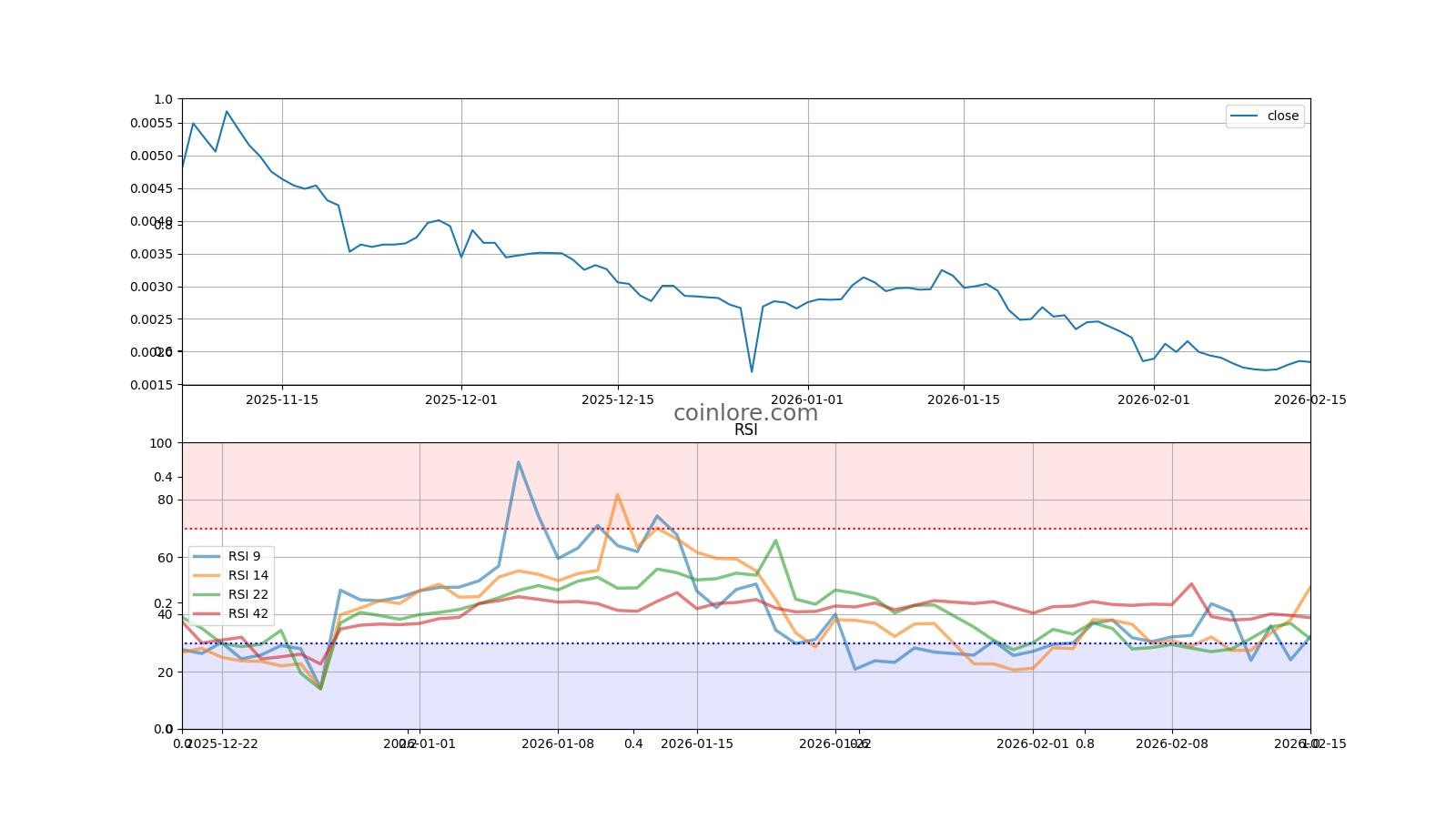 Hydro Protocol RSI indicator