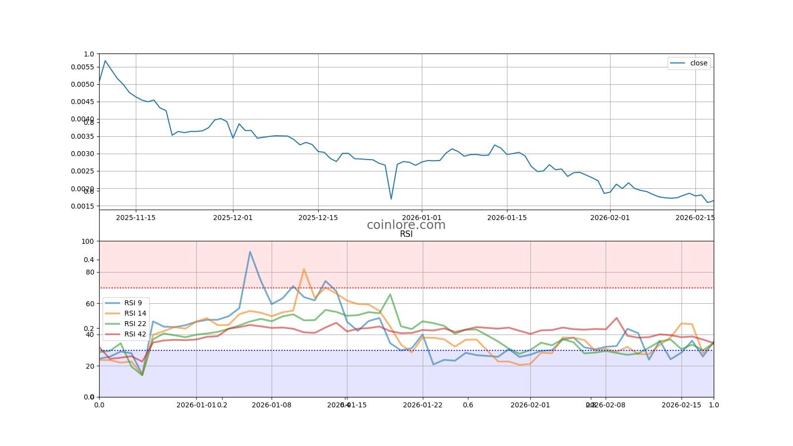 Hydro Protocol RSI indicator