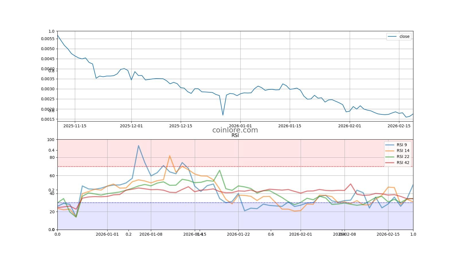 Hydro Protocol RSI indicator