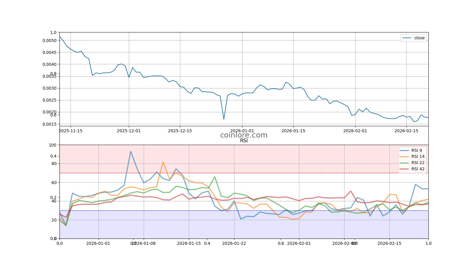 Hydro Protocol RSI indicator