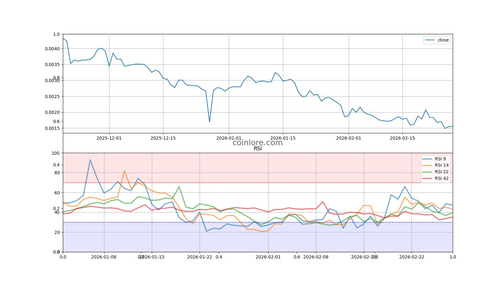 Hydro Protocol RSI indicator