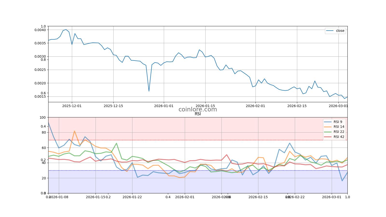 Hydro Protocol RSI indicator