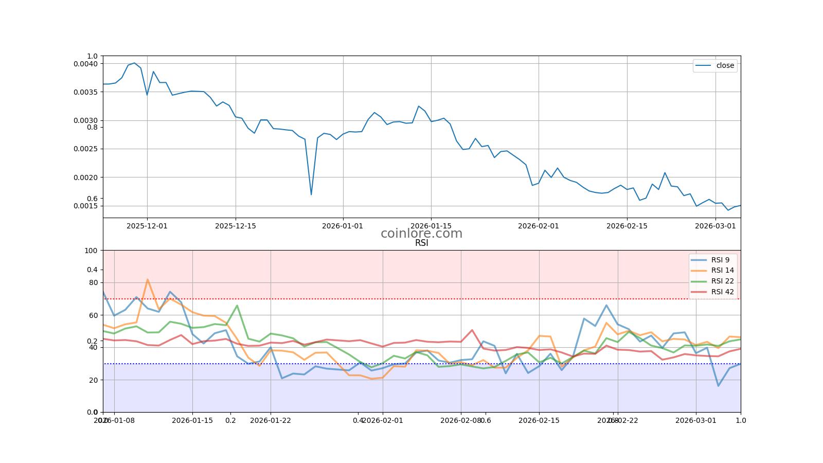 Hydro Protocol RSI indicator
